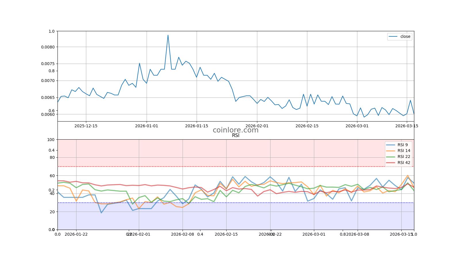 Tokenomy RSI indicator