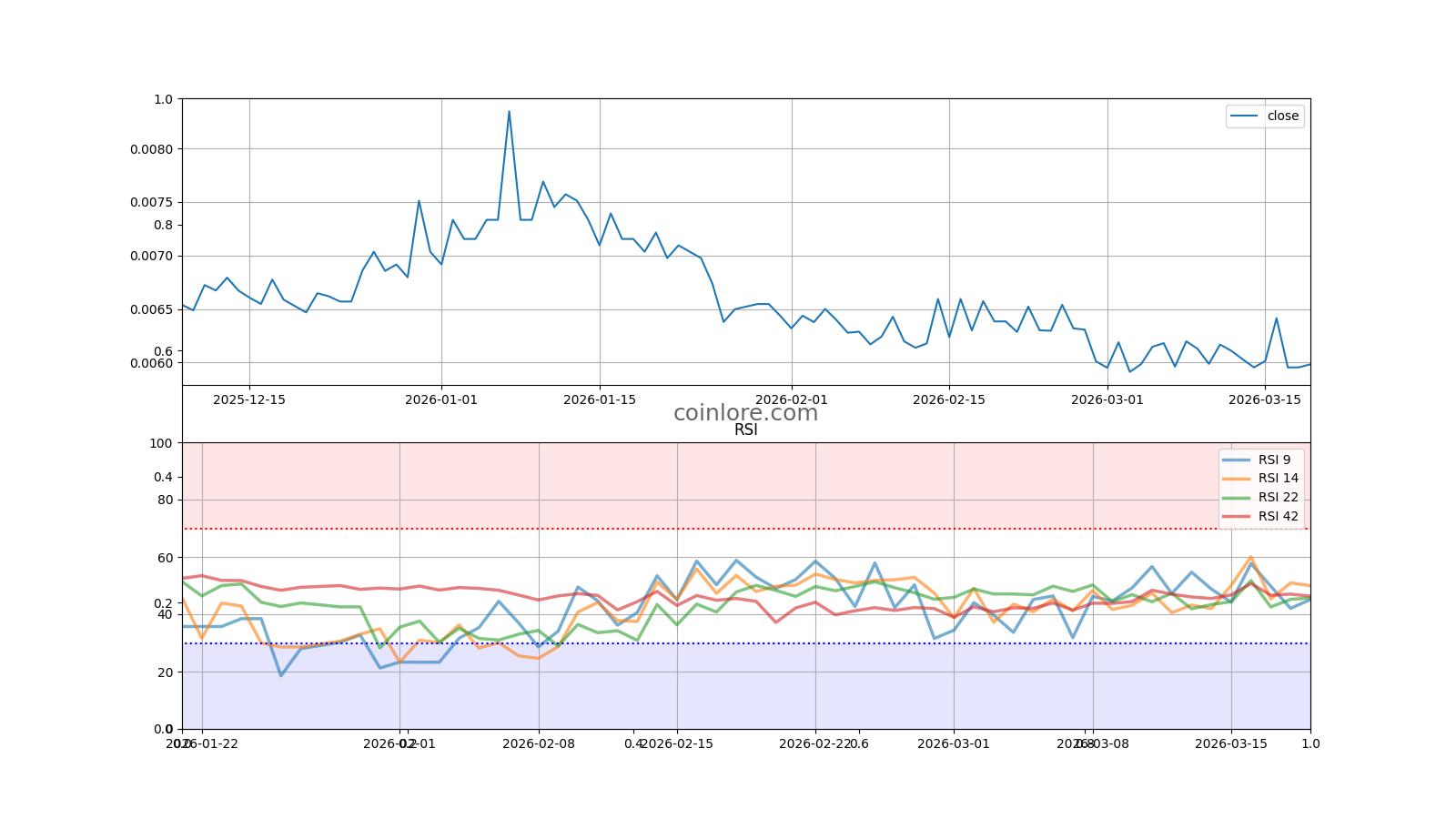 Tokenomy RSI indicator