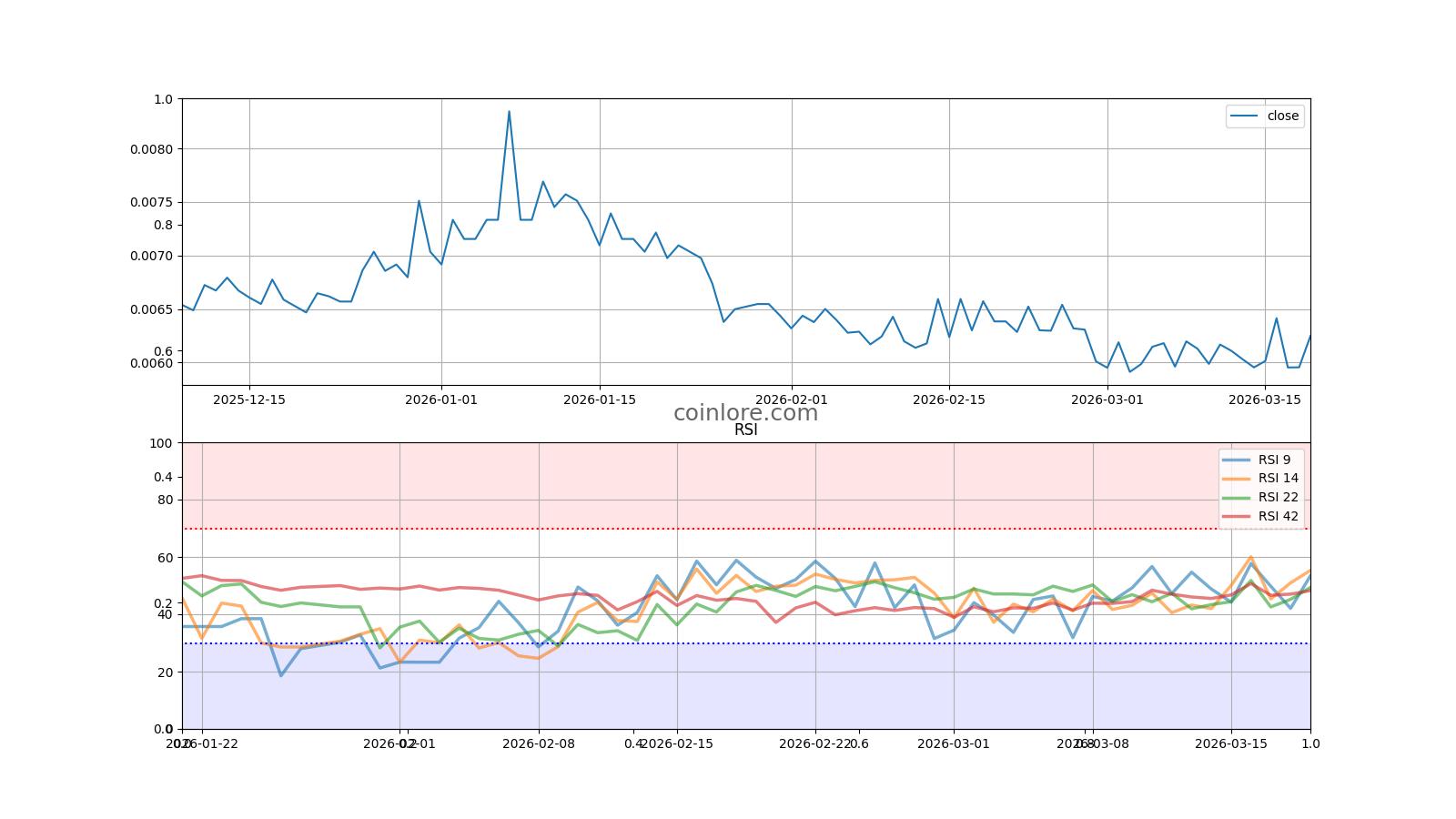 Tokenomy RSI indicator