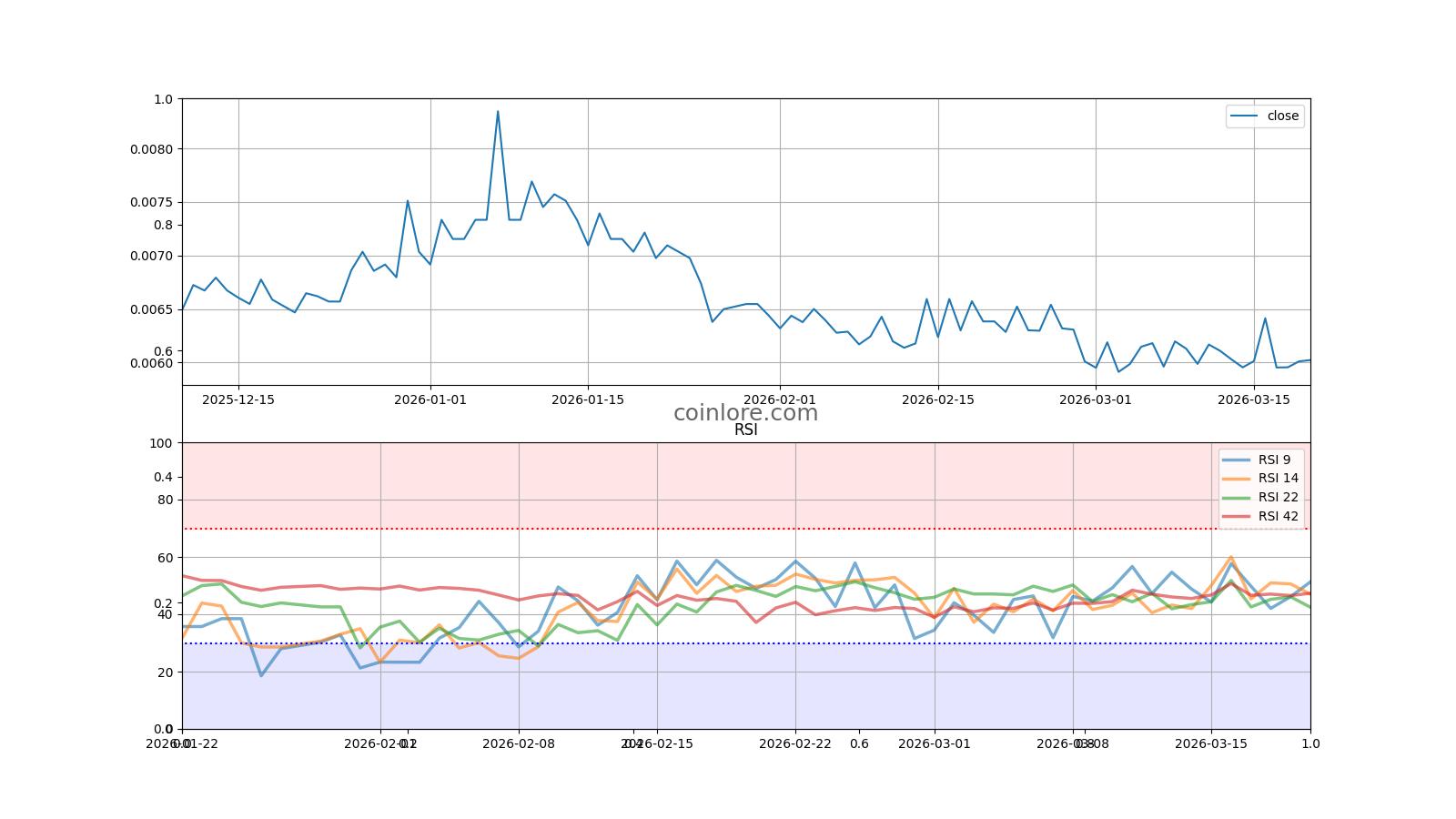 Tokenomy RSI indicator