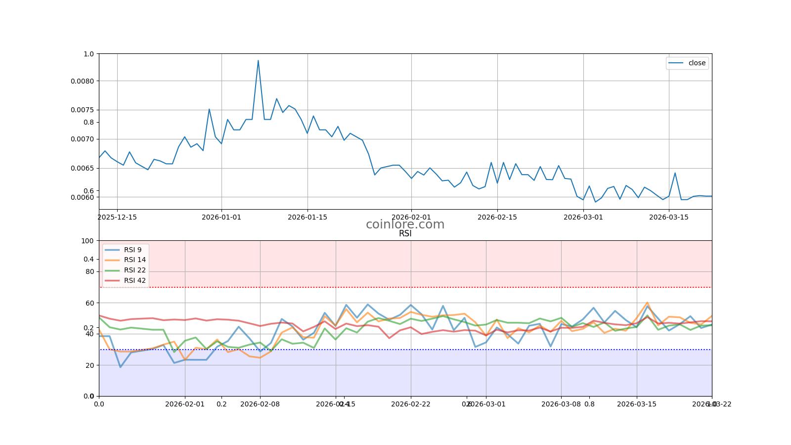 Tokenomy RSI indicator