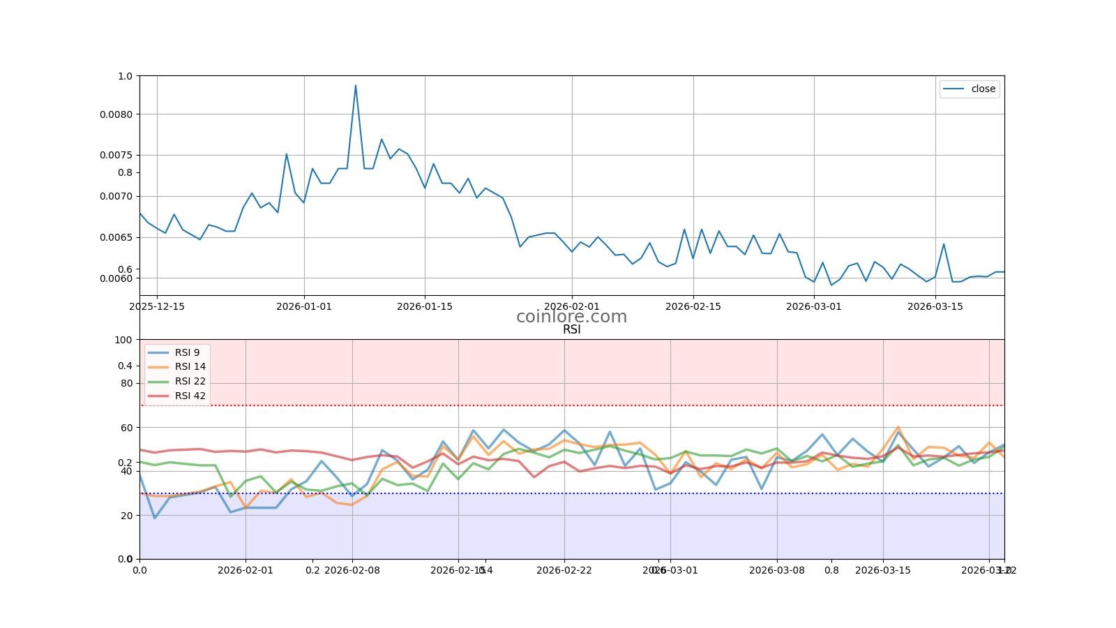 Tokenomy RSI indicator