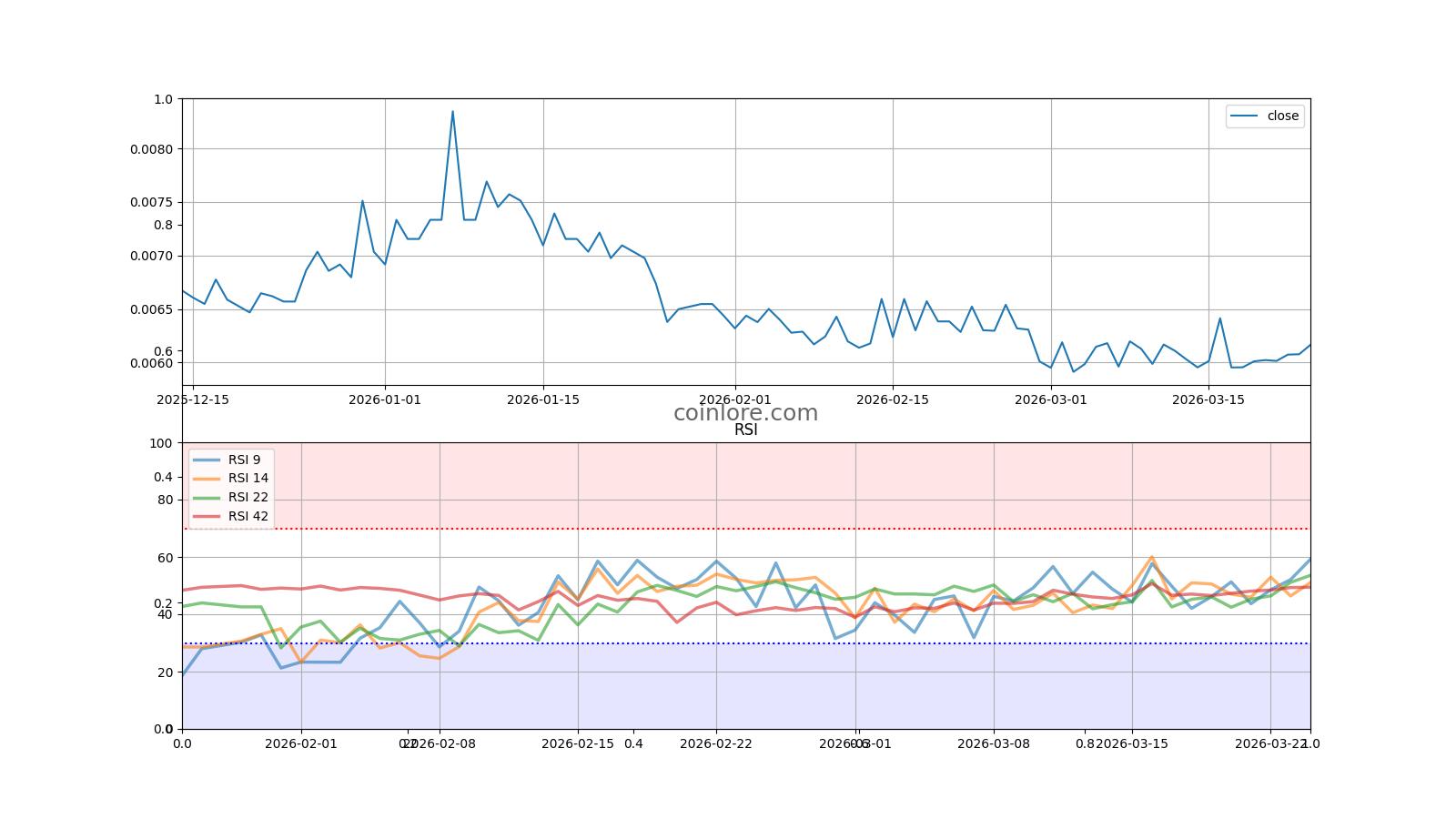 Tokenomy RSI indicator