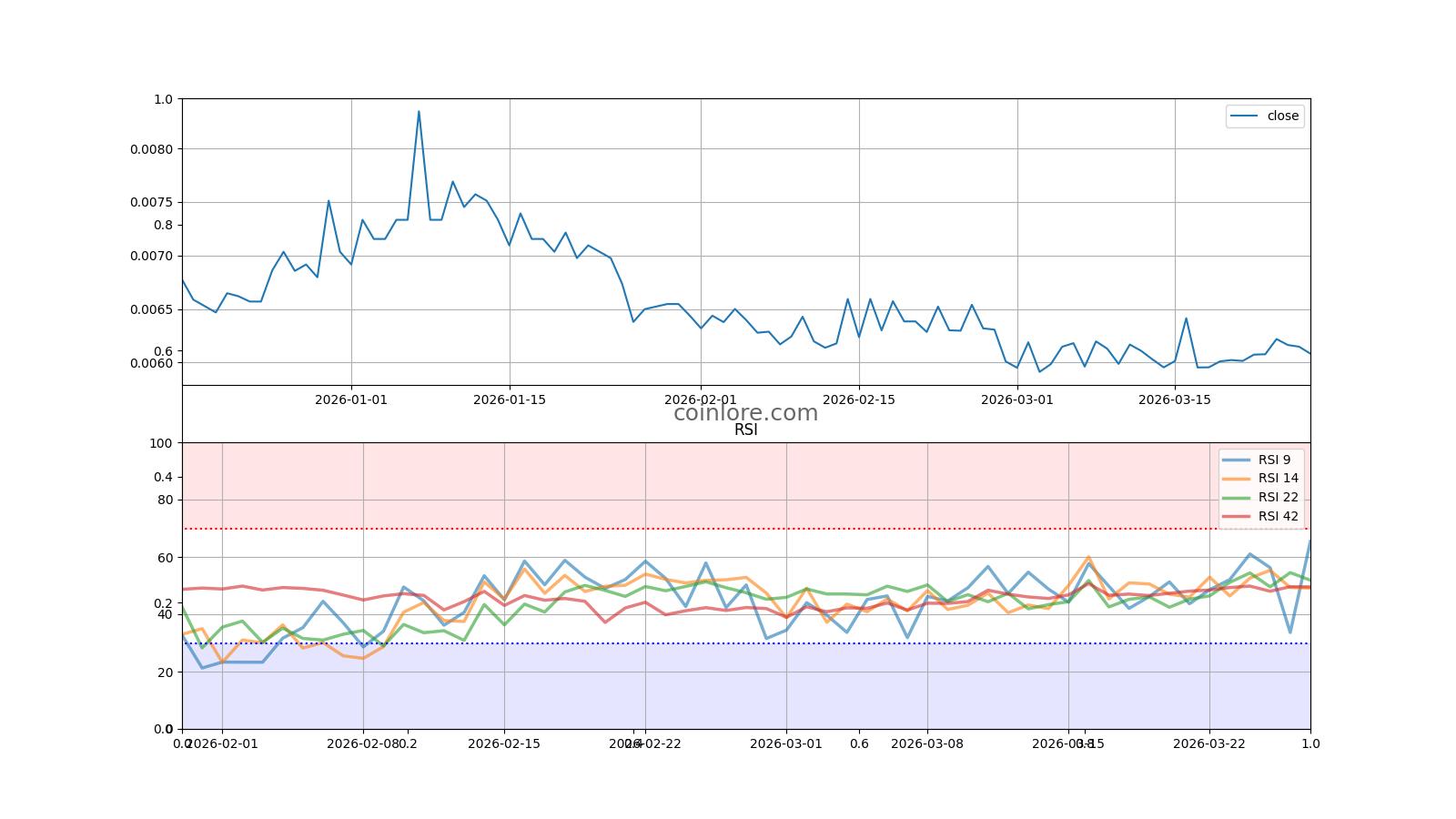 Tokenomy RSI indicator