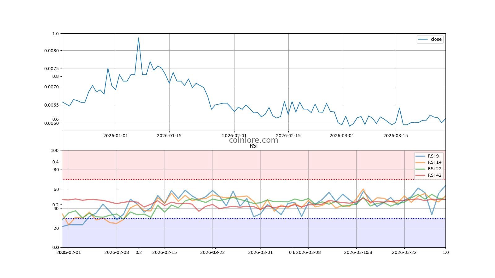 Tokenomy RSI indicator