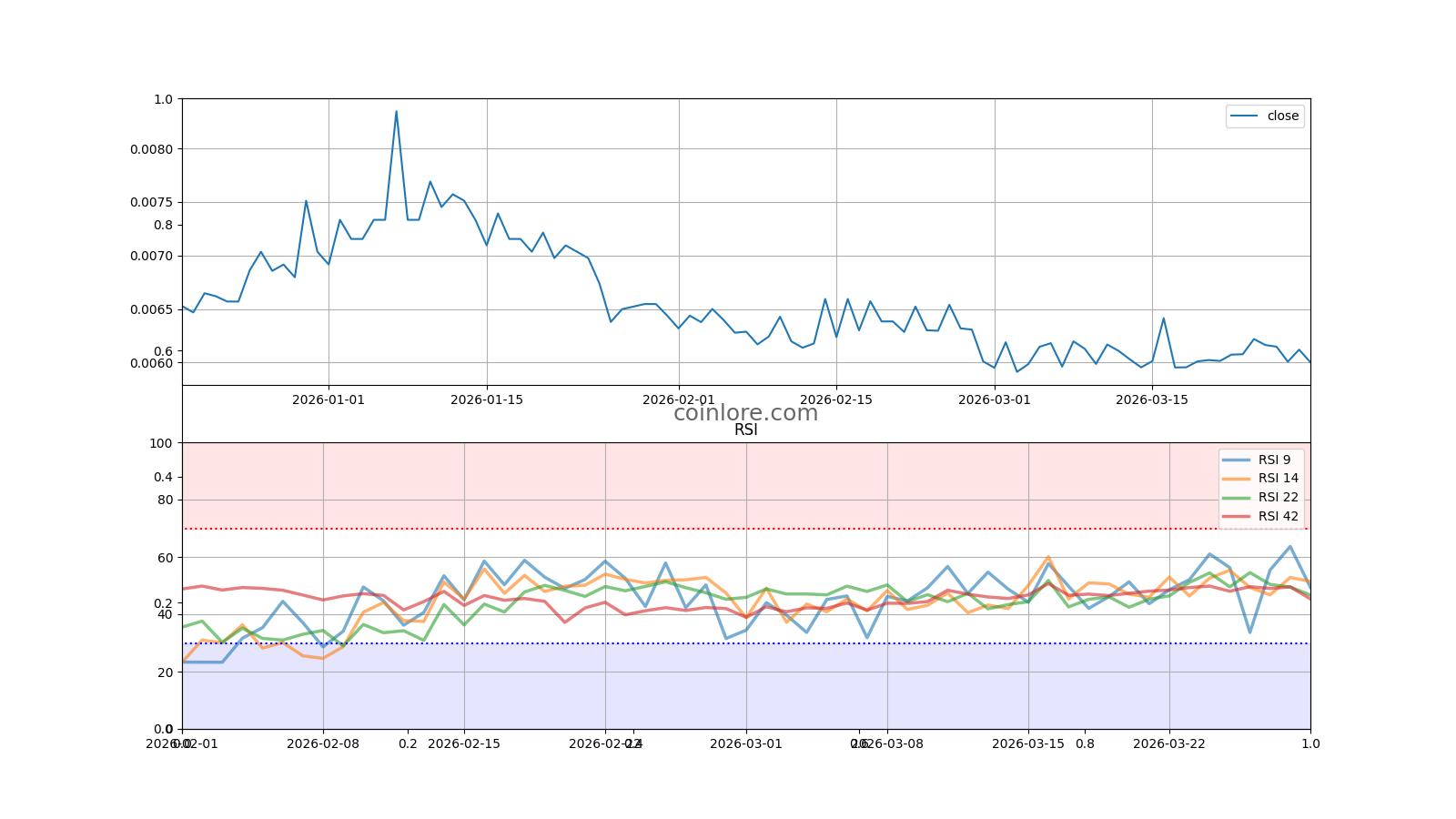 Tokenomy RSI indicator