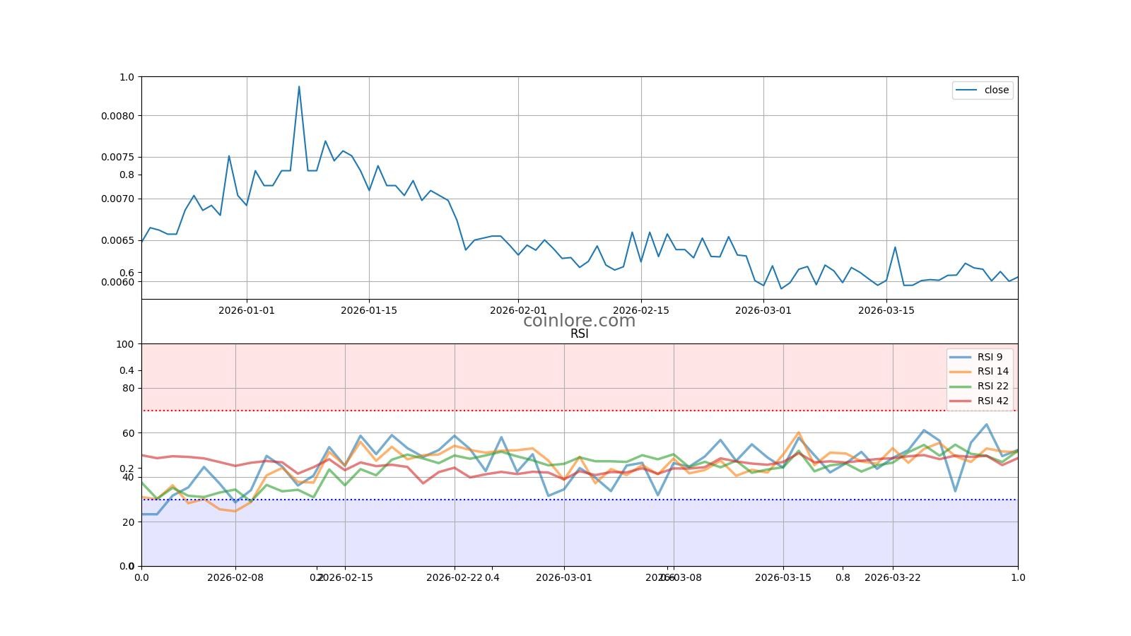 Tokenomy RSI indicator