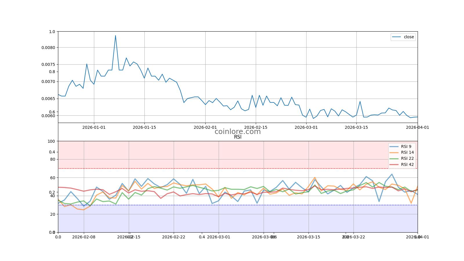 Tokenomy RSI indicator