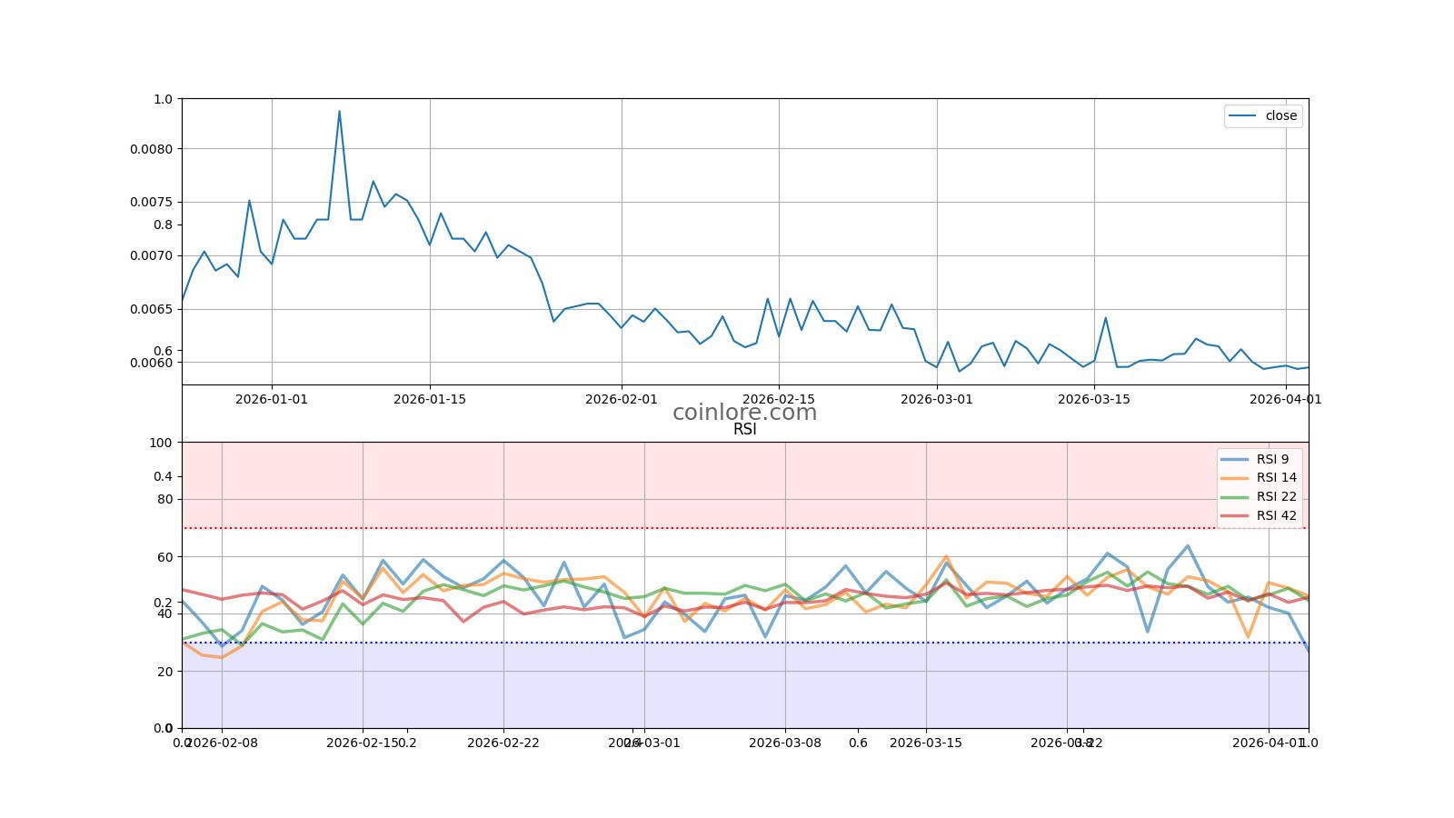 Tokenomy RSI indicator