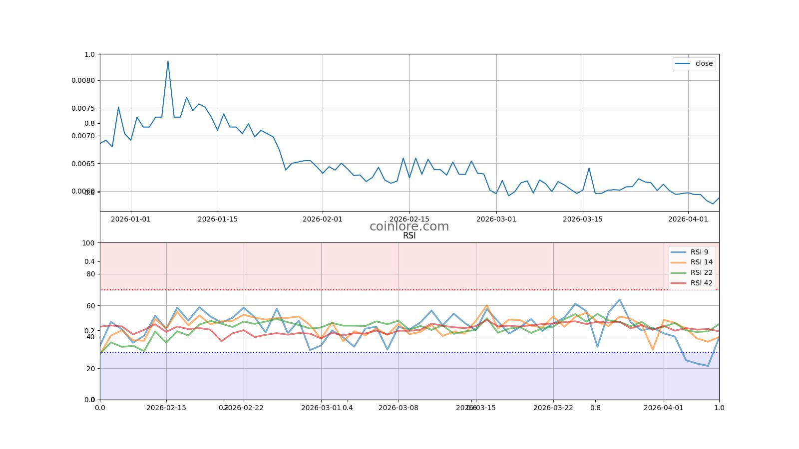 Tokenomy RSI indicator