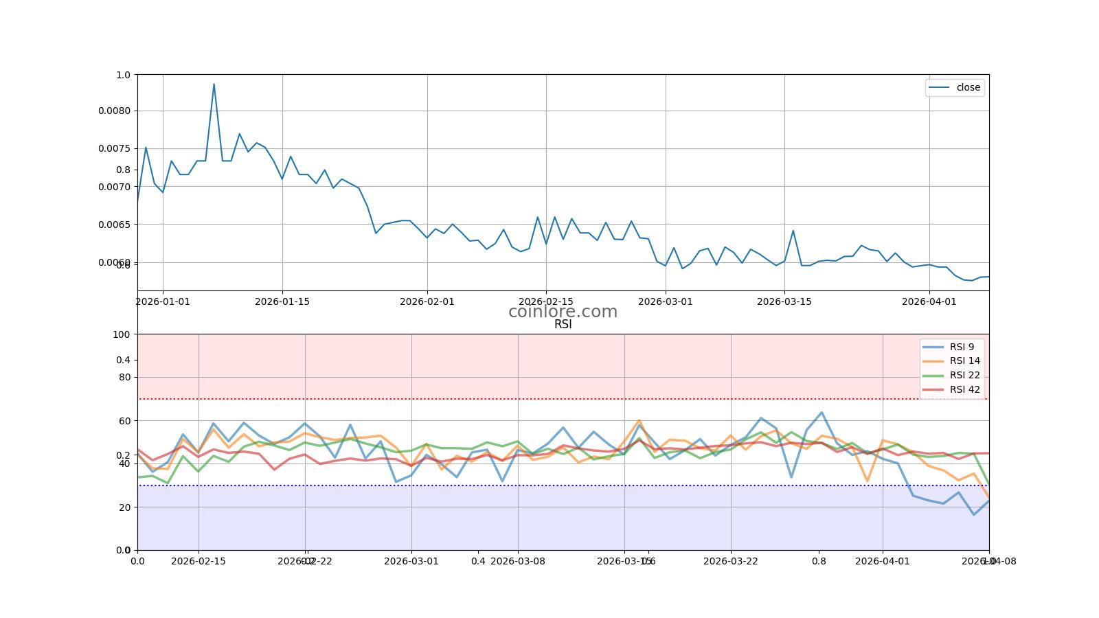 Tokenomy RSI indicator