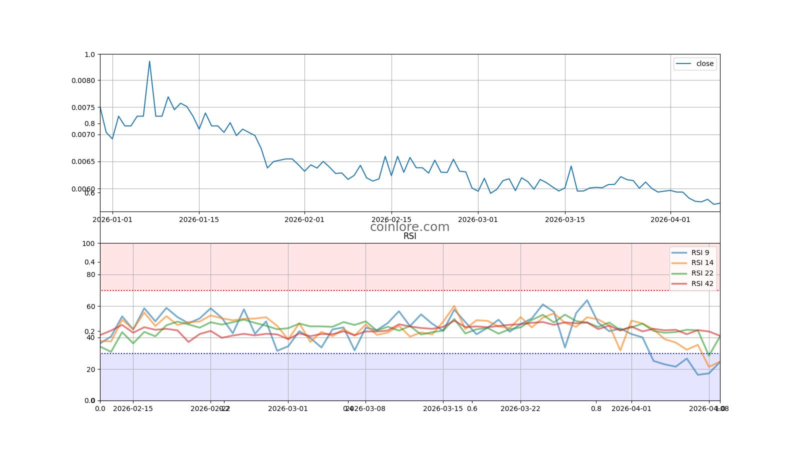 Tokenomy RSI indicator