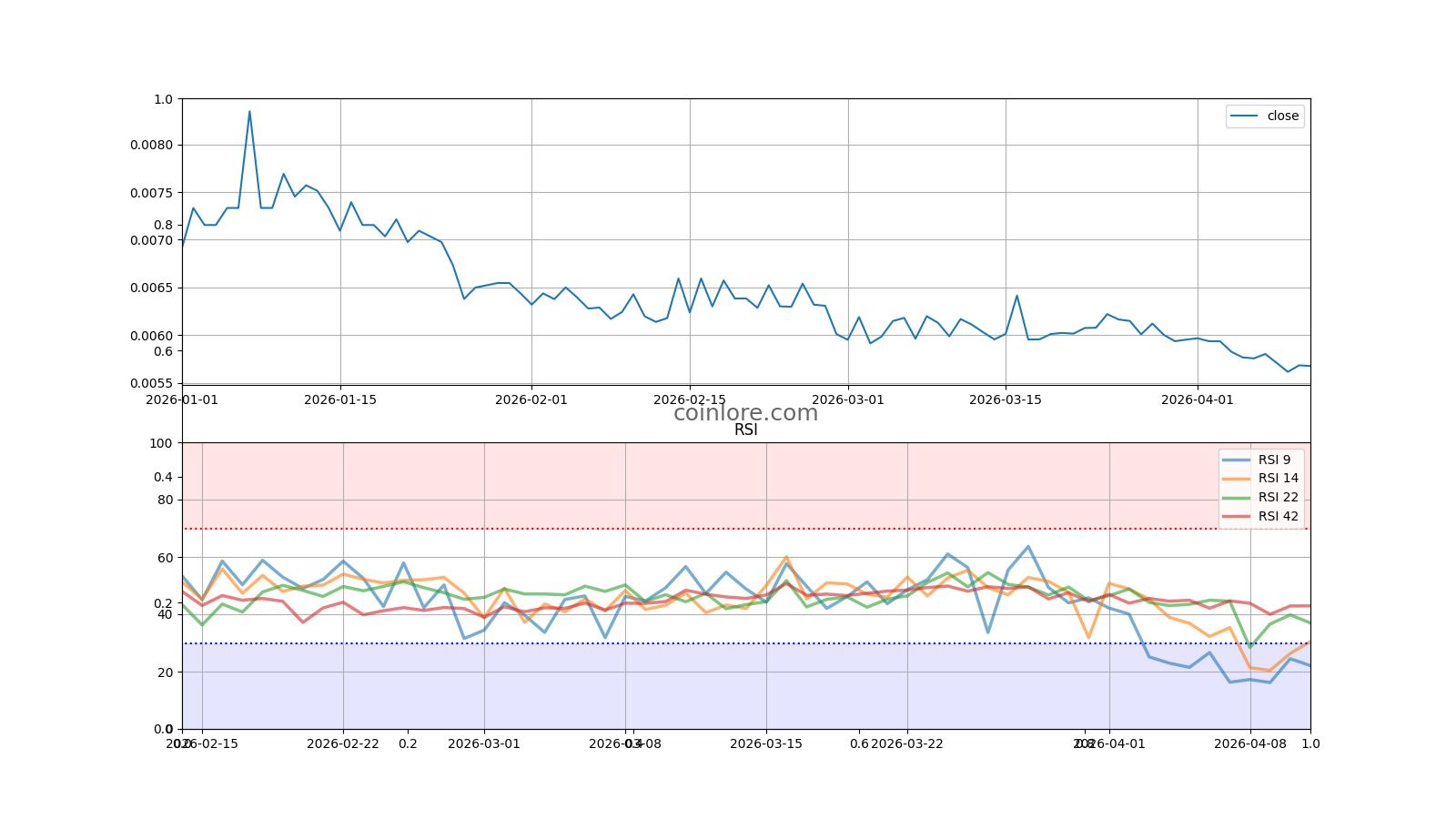Tokenomy RSI indicator