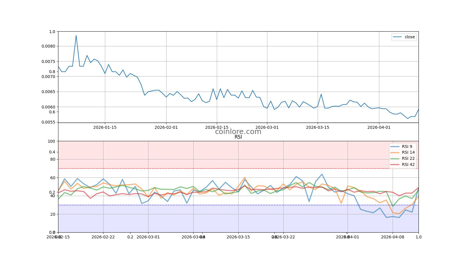 Tokenomy RSI indicator