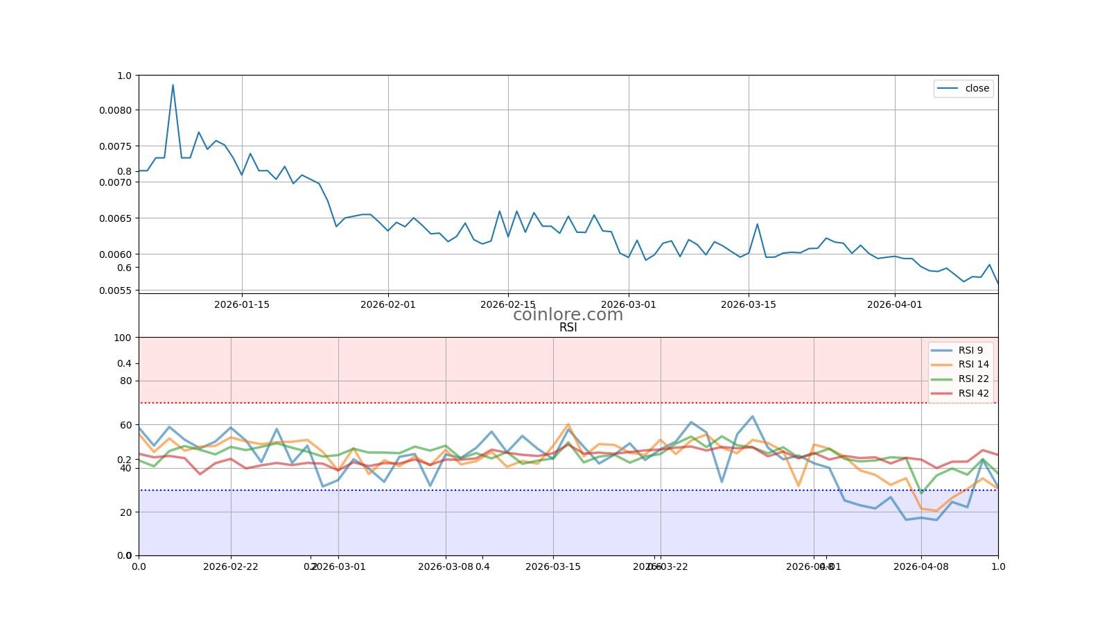 Tokenomy RSI indicator