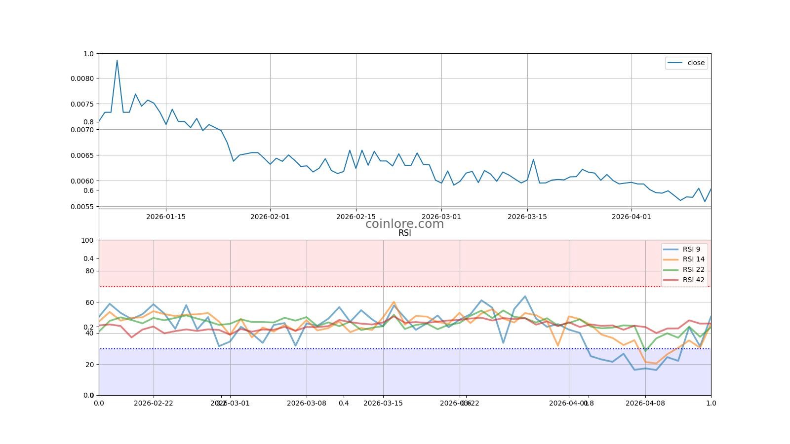 Tokenomy RSI indicator