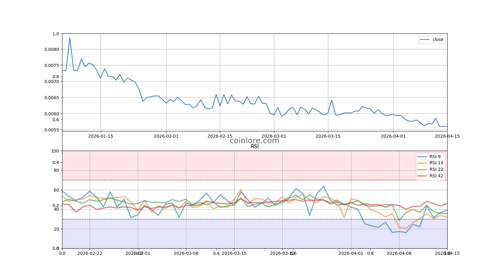 Tokenomy RSI indicator