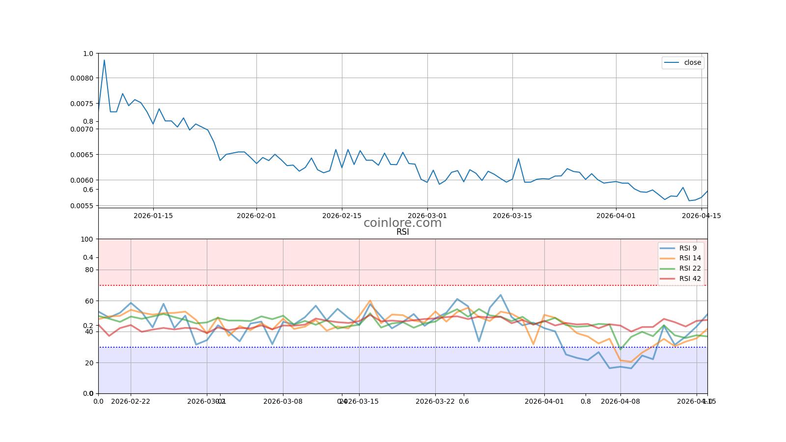 Tokenomy RSI indicator