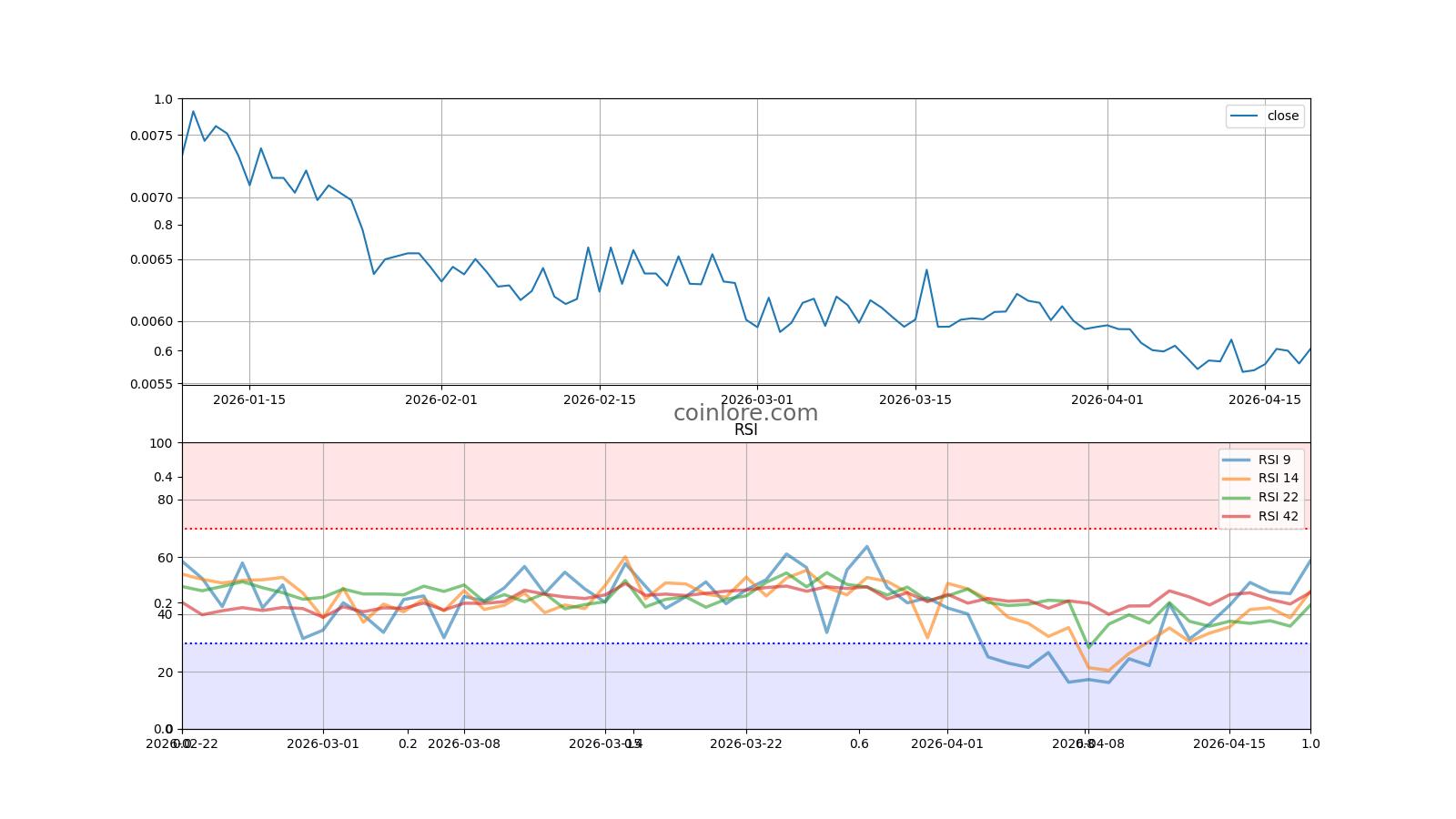 Tokenomy RSI indicator