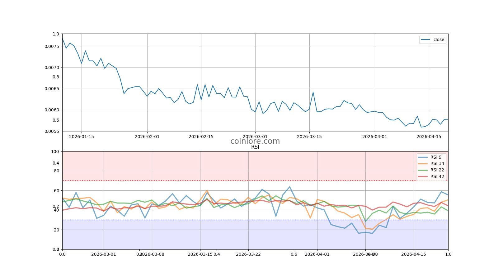 Tokenomy RSI indicator