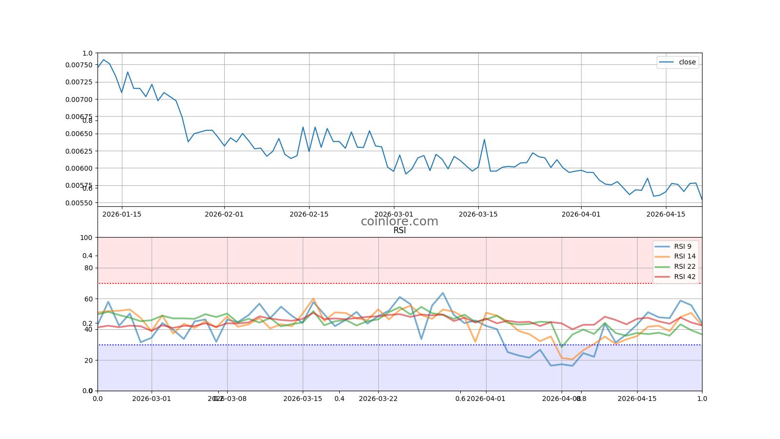 Tokenomy RSI indicator