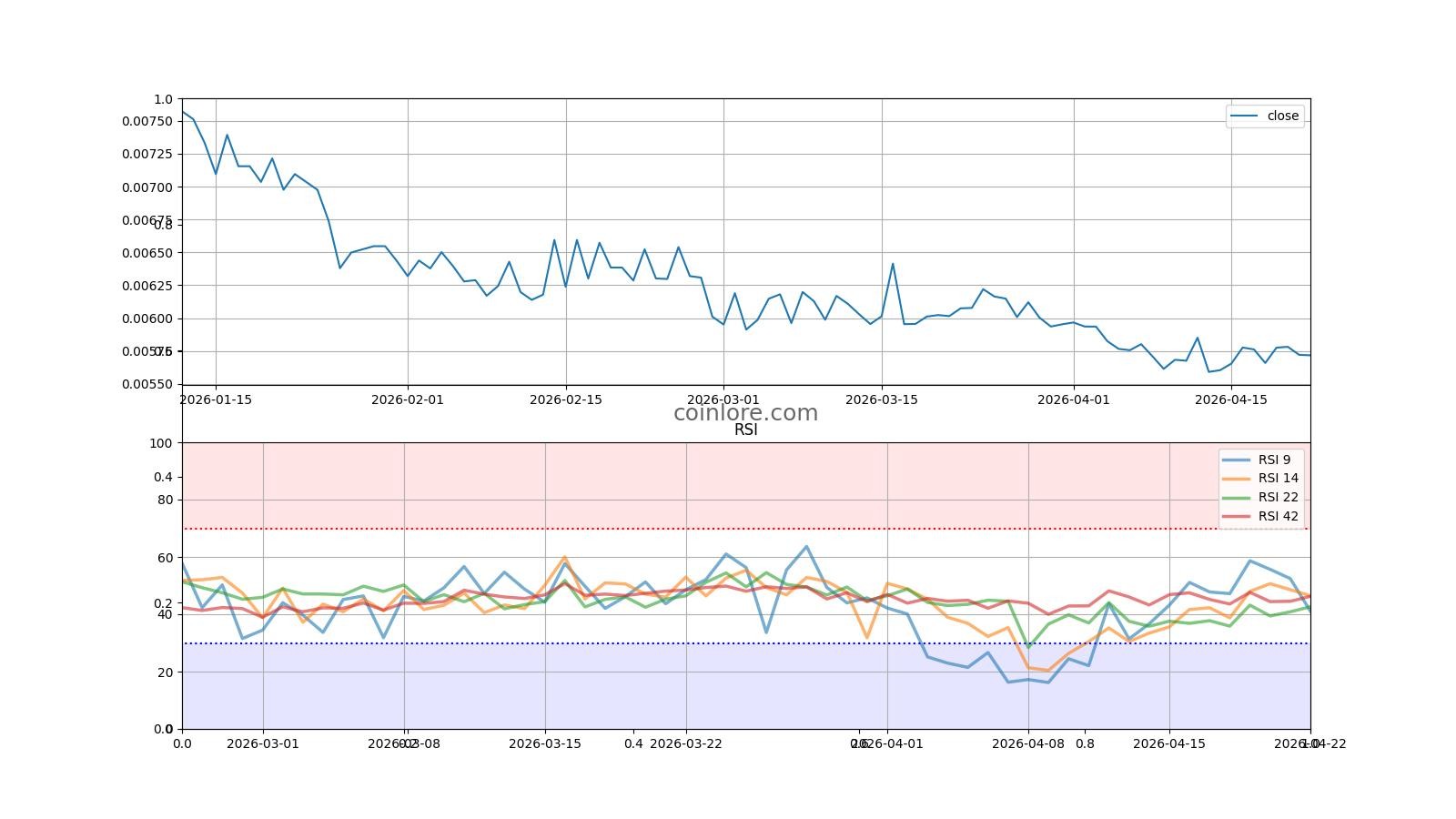 Tokenomy RSI indicator