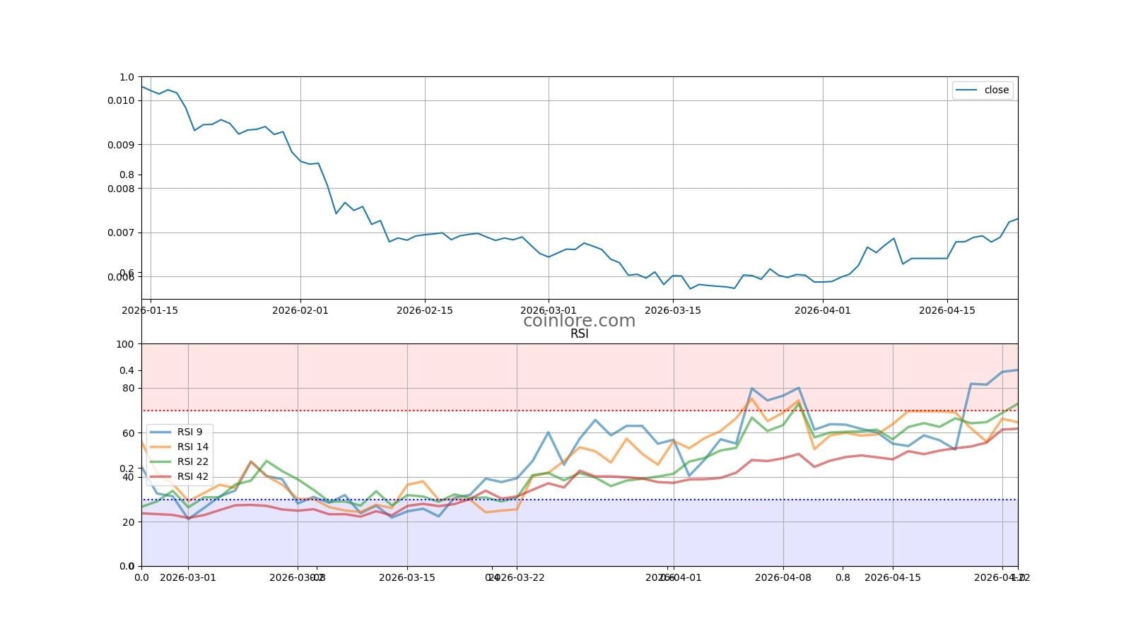 TokenPocket RSI indicator