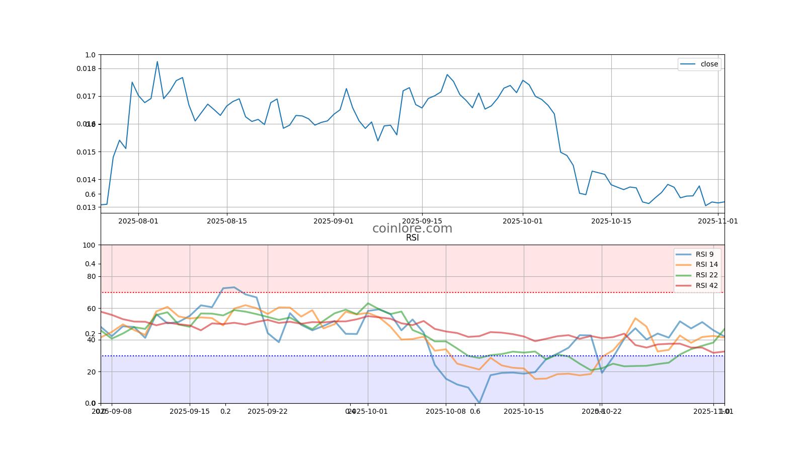 TokenPocket RSI indicator