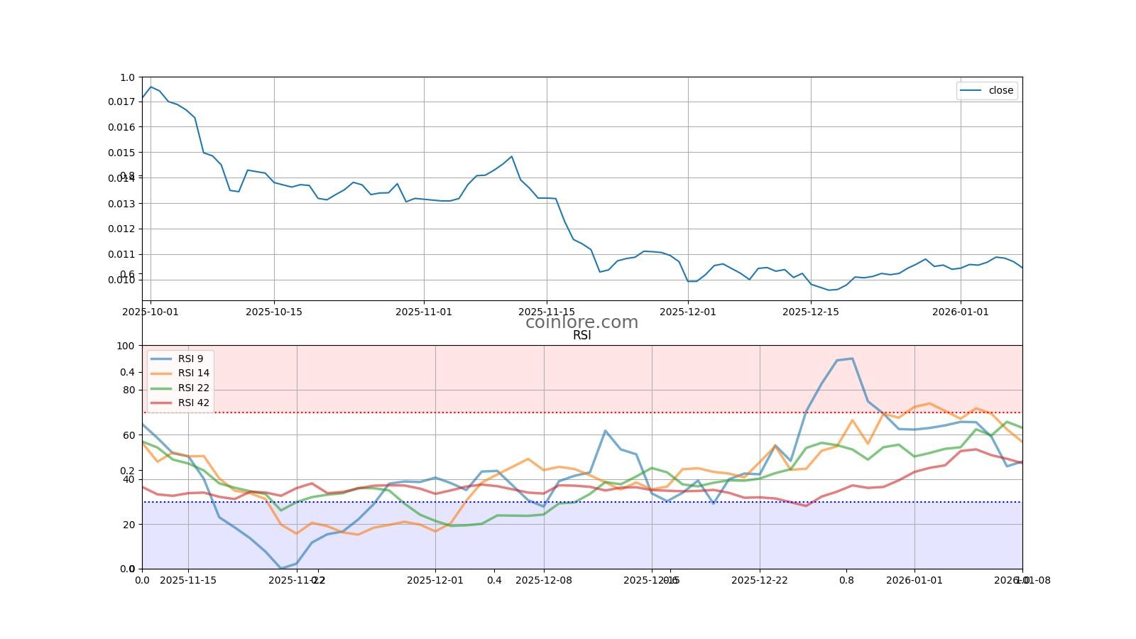 TokenPocket RSI indicator