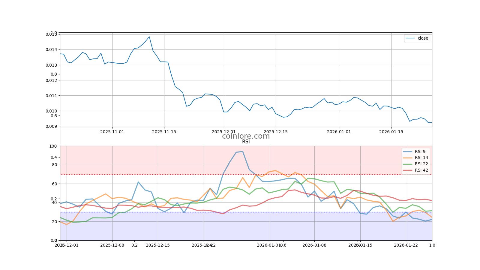TokenPocket RSI indicator