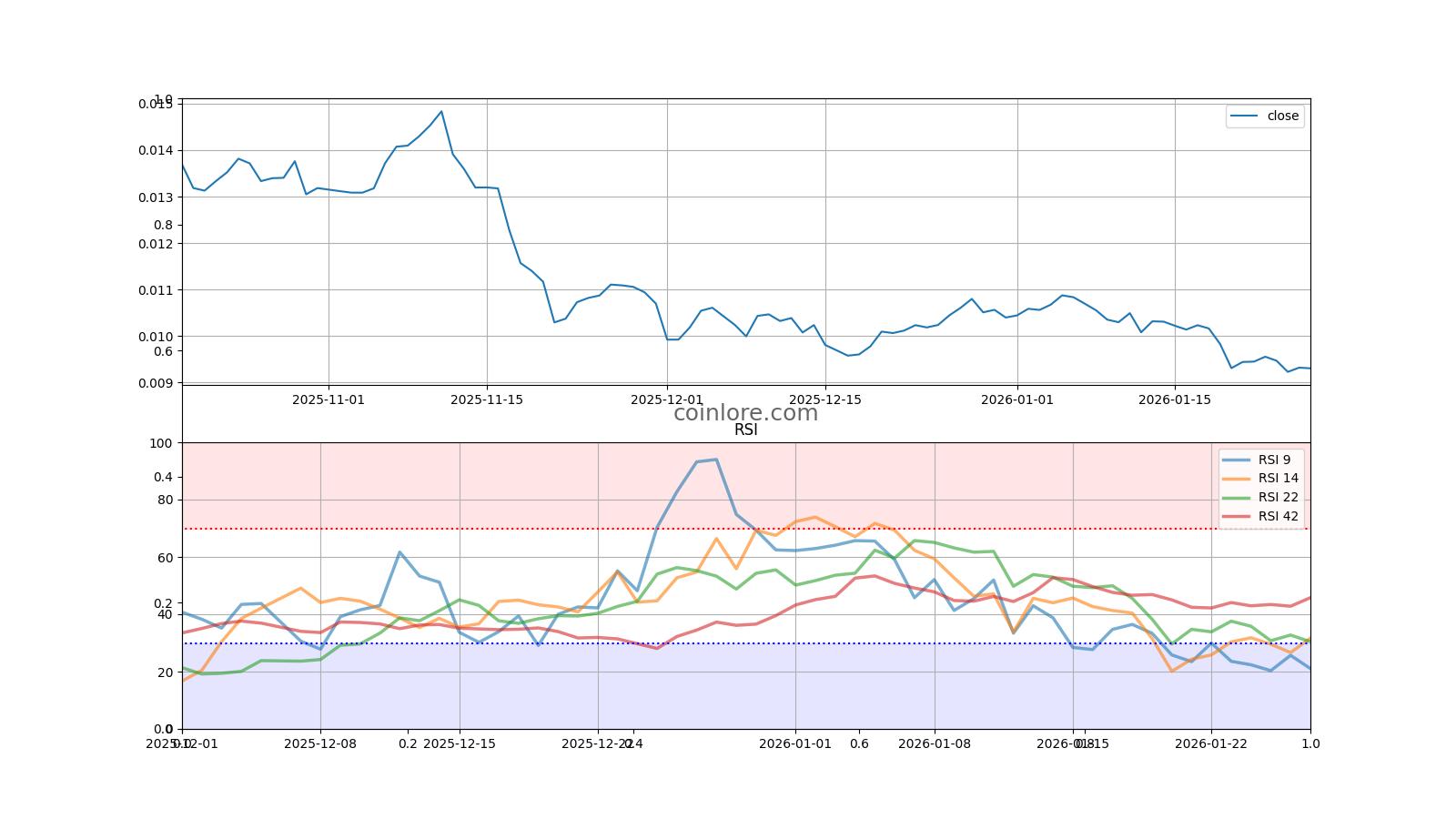 TokenPocket RSI indicator
