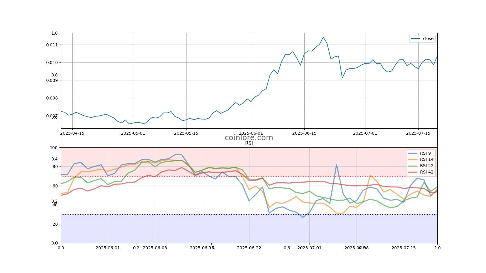 TokenPocket RSI indicator