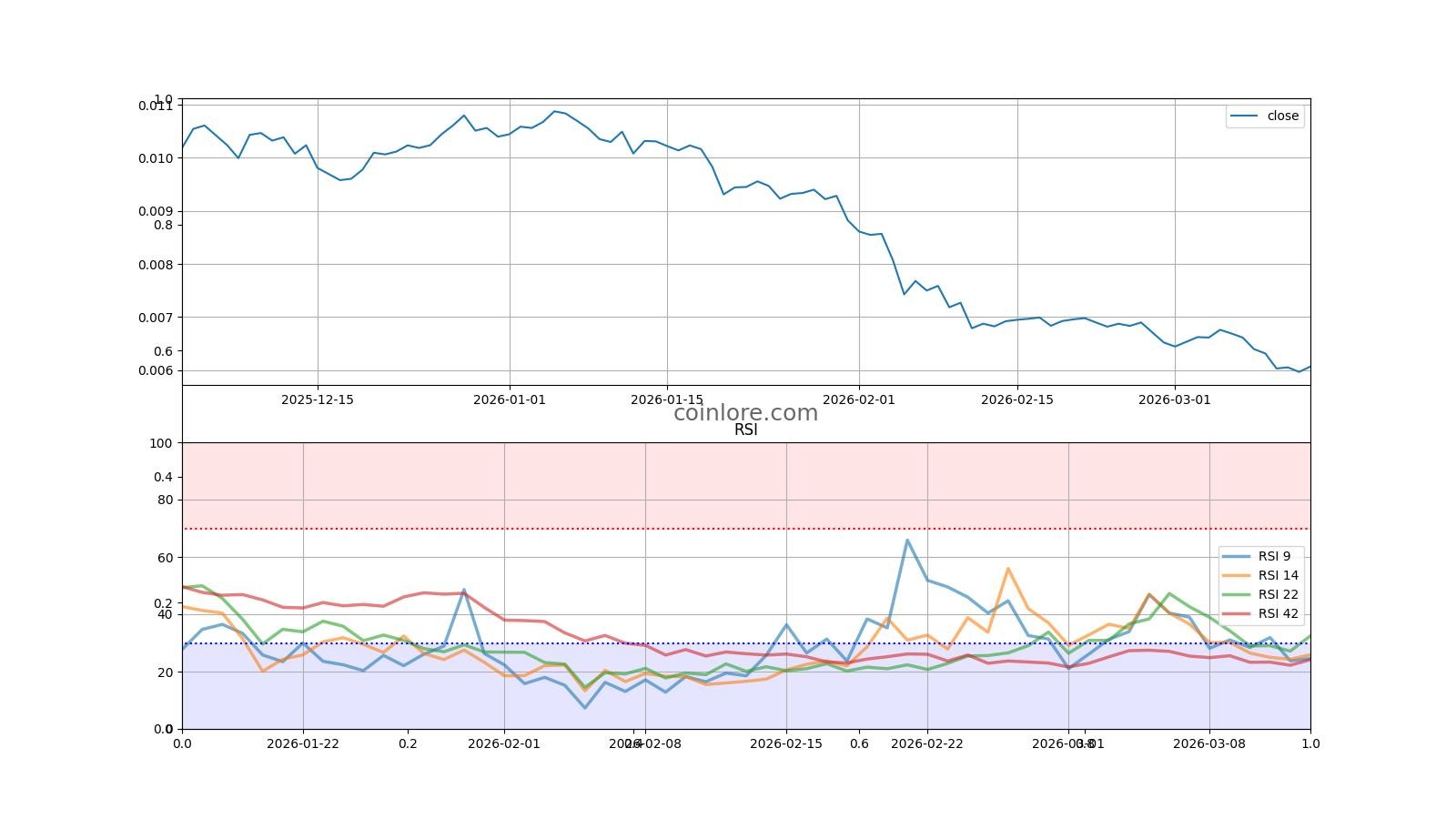 TokenPocket RSI indicator