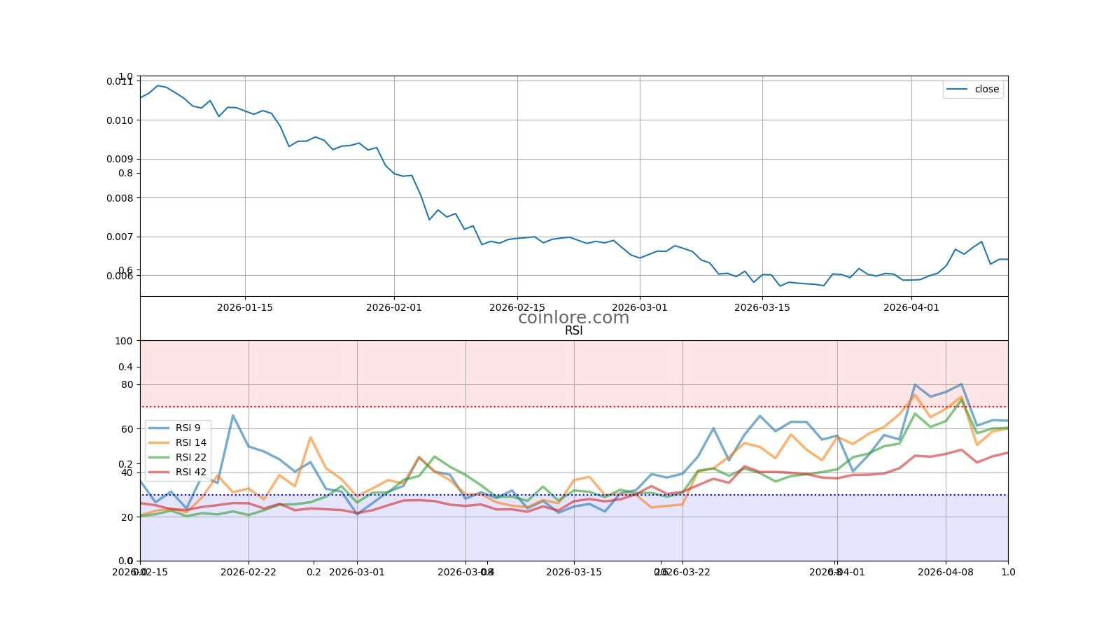TokenPocket RSI indicator