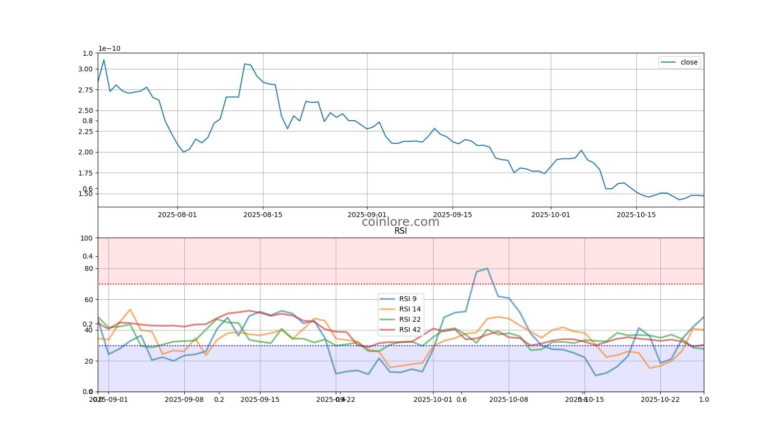 Toki RSI indicator