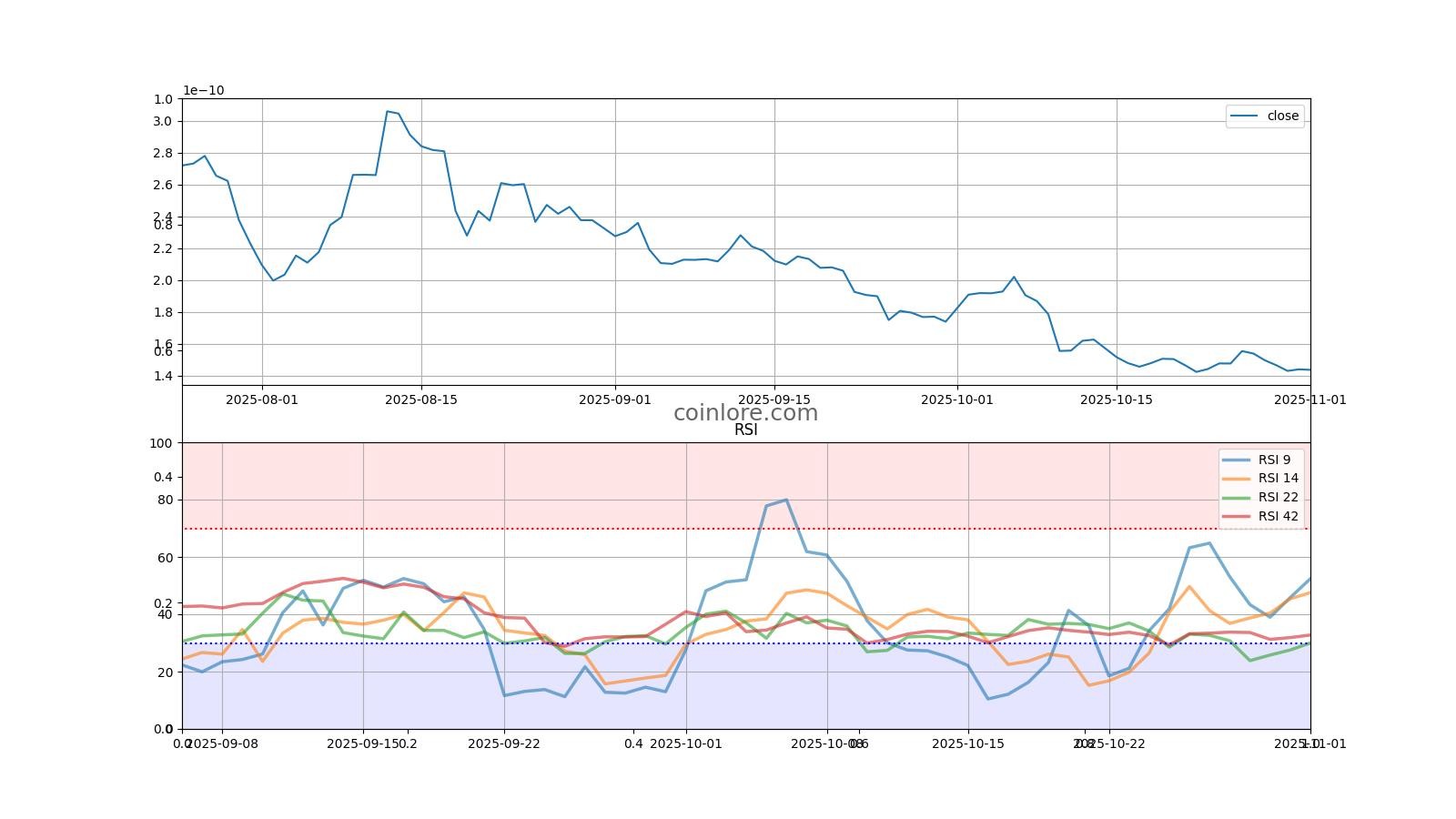 Toki RSI indicator