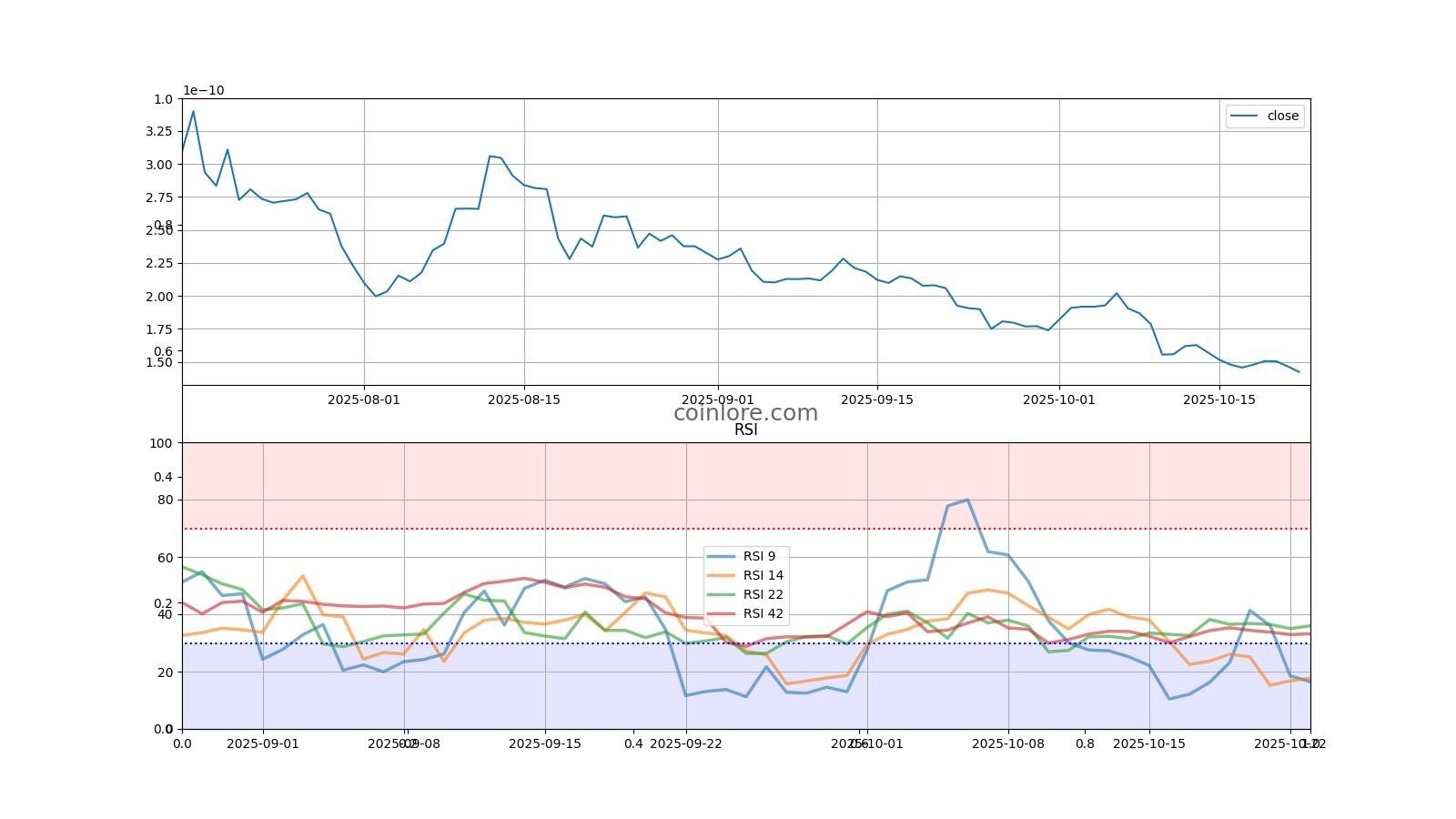 Toki RSI indicator