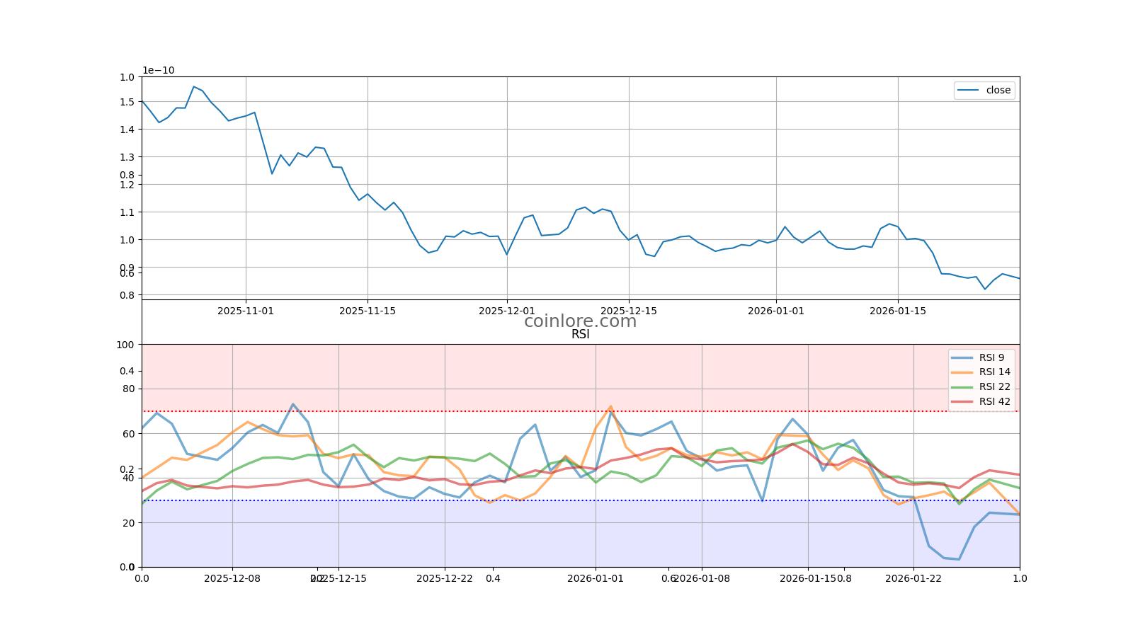 Toki RSI indicator