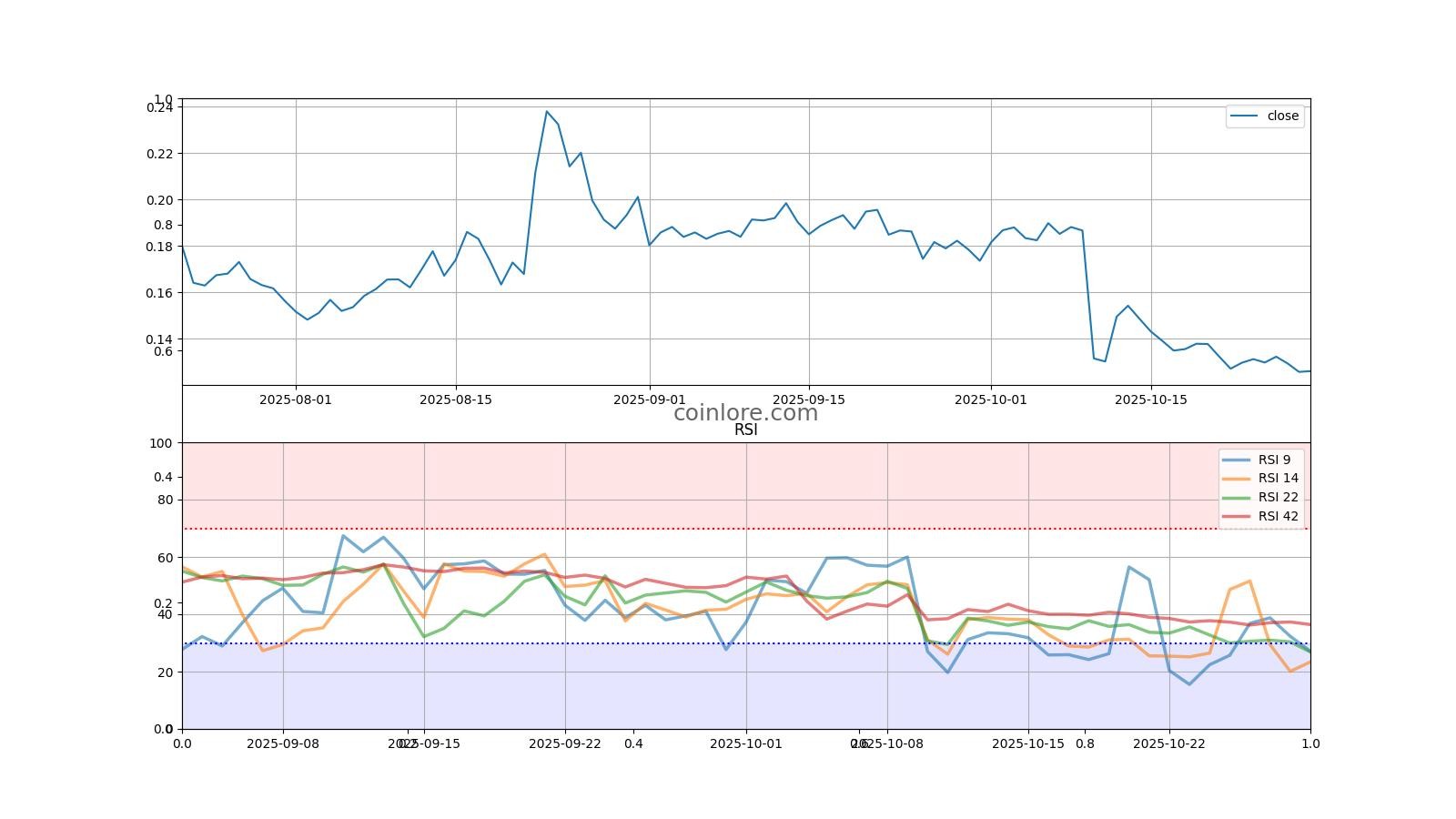 Tokocrypto RSI indicator