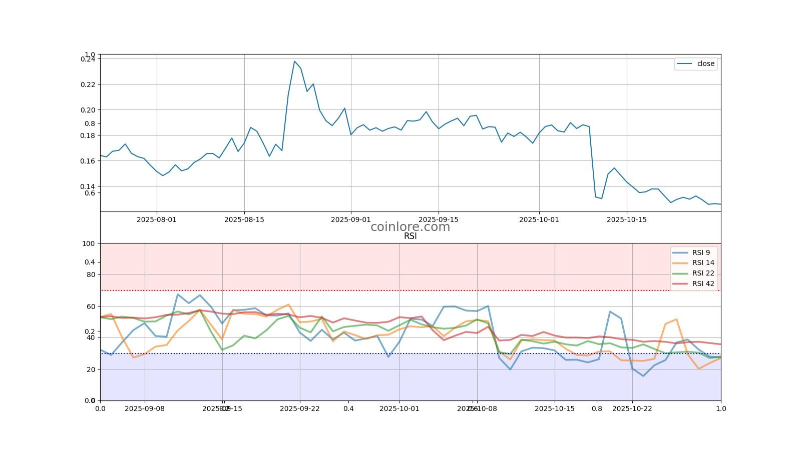 Tokocrypto RSI indicator