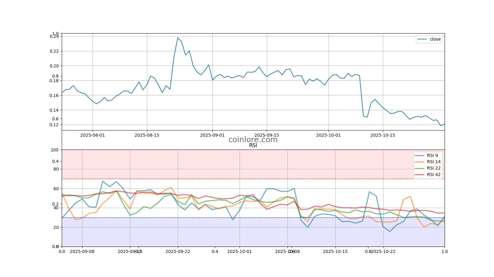 Tokocrypto RSI indicator