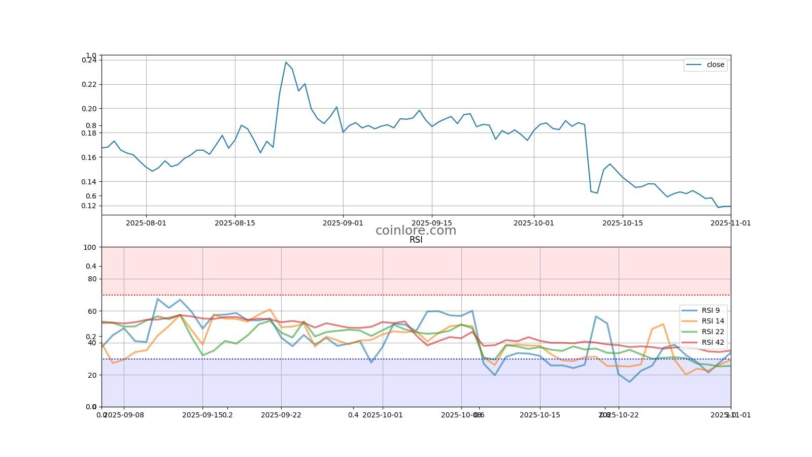 Tokocrypto RSI indicator