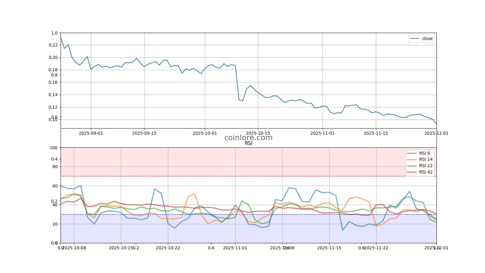 Tokocrypto RSI indicator