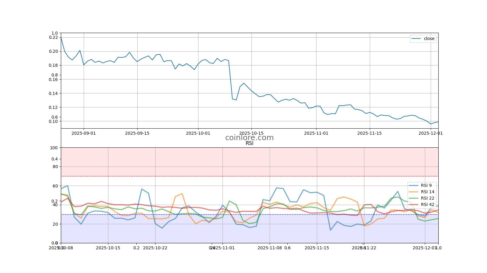 Tokocrypto RSI indicator