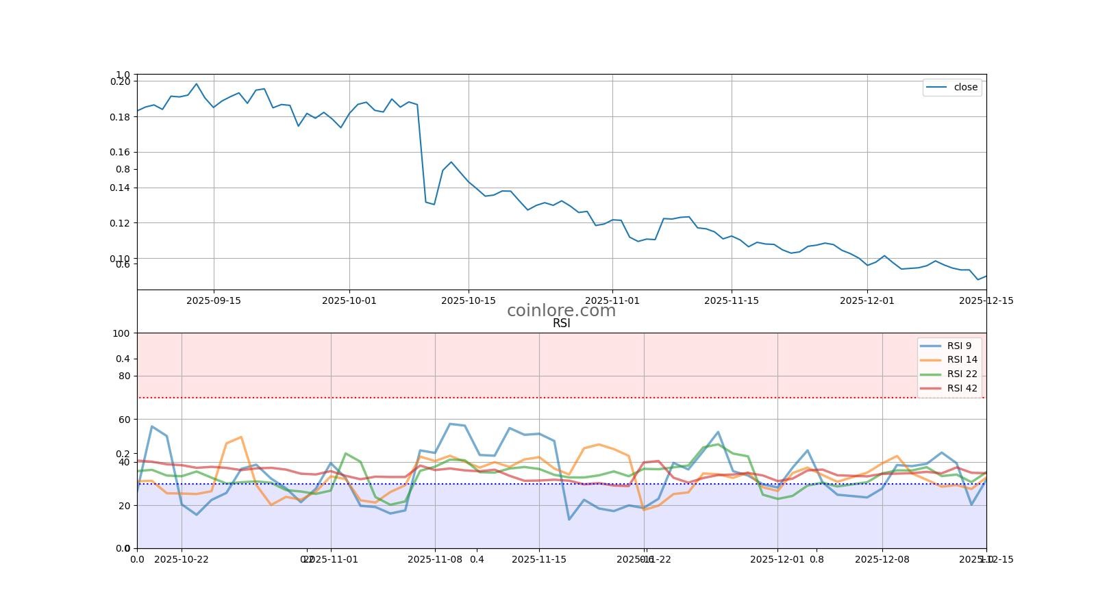 Tokocrypto RSI indicator