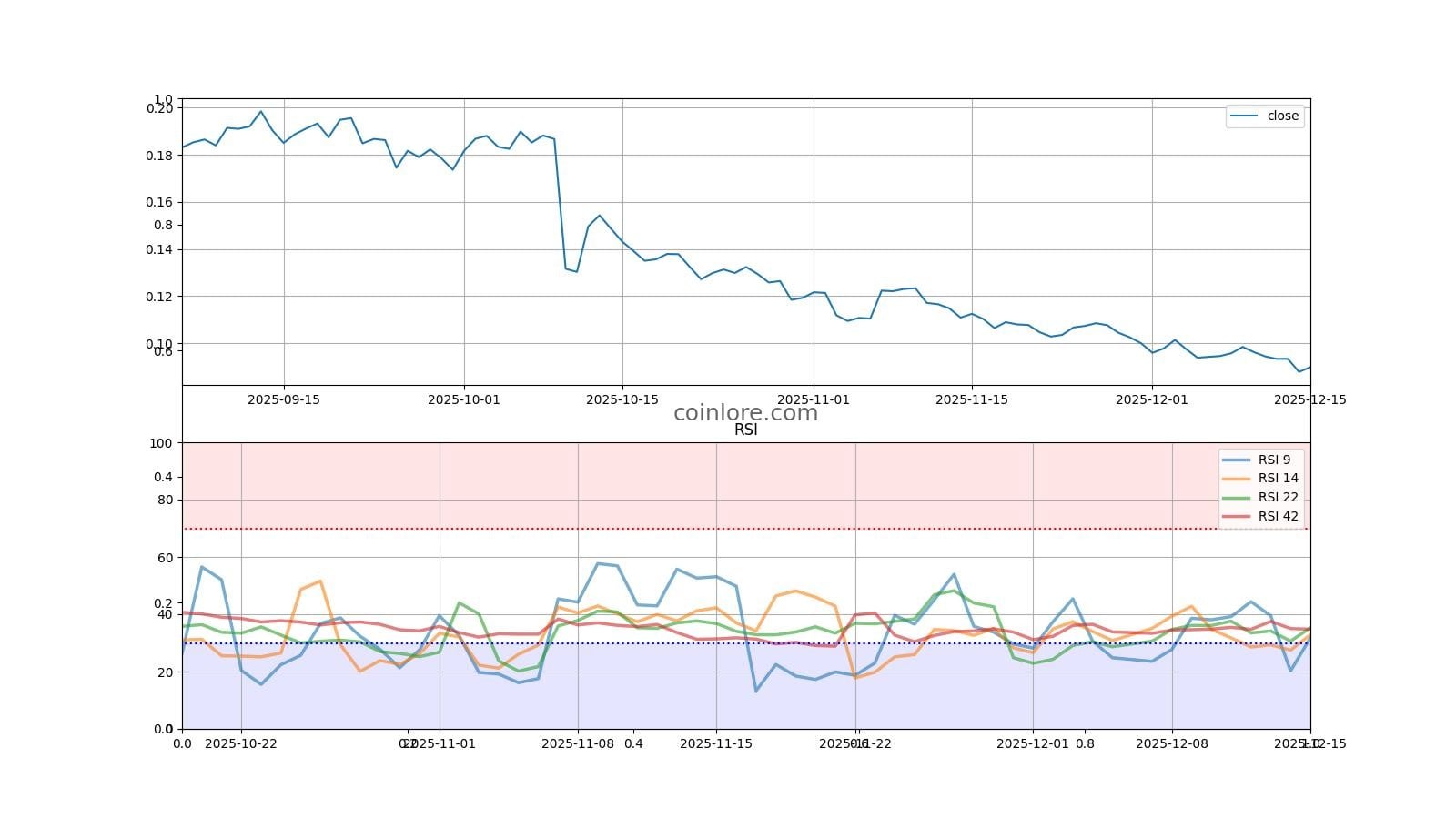 Tokocrypto RSI indicator
