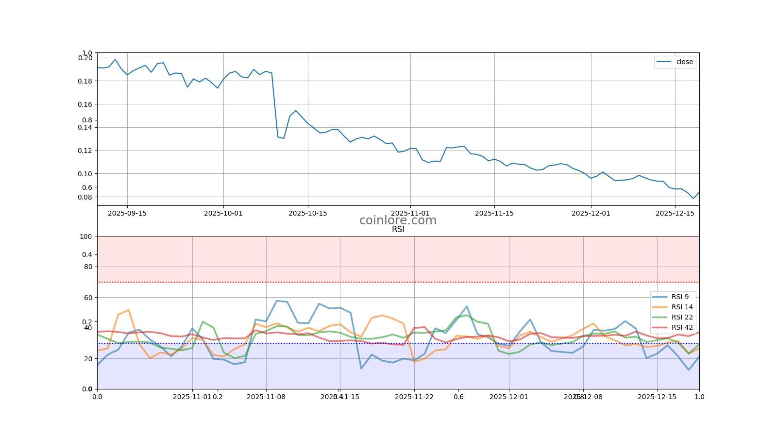 Tokocrypto RSI indicator