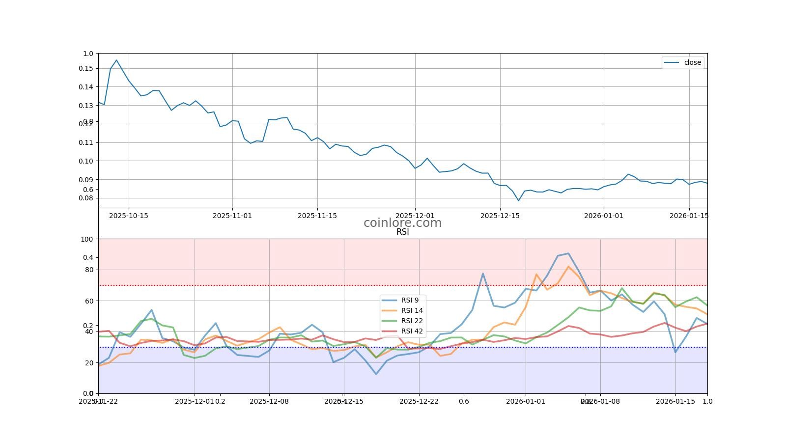 Tokocrypto RSI indicator