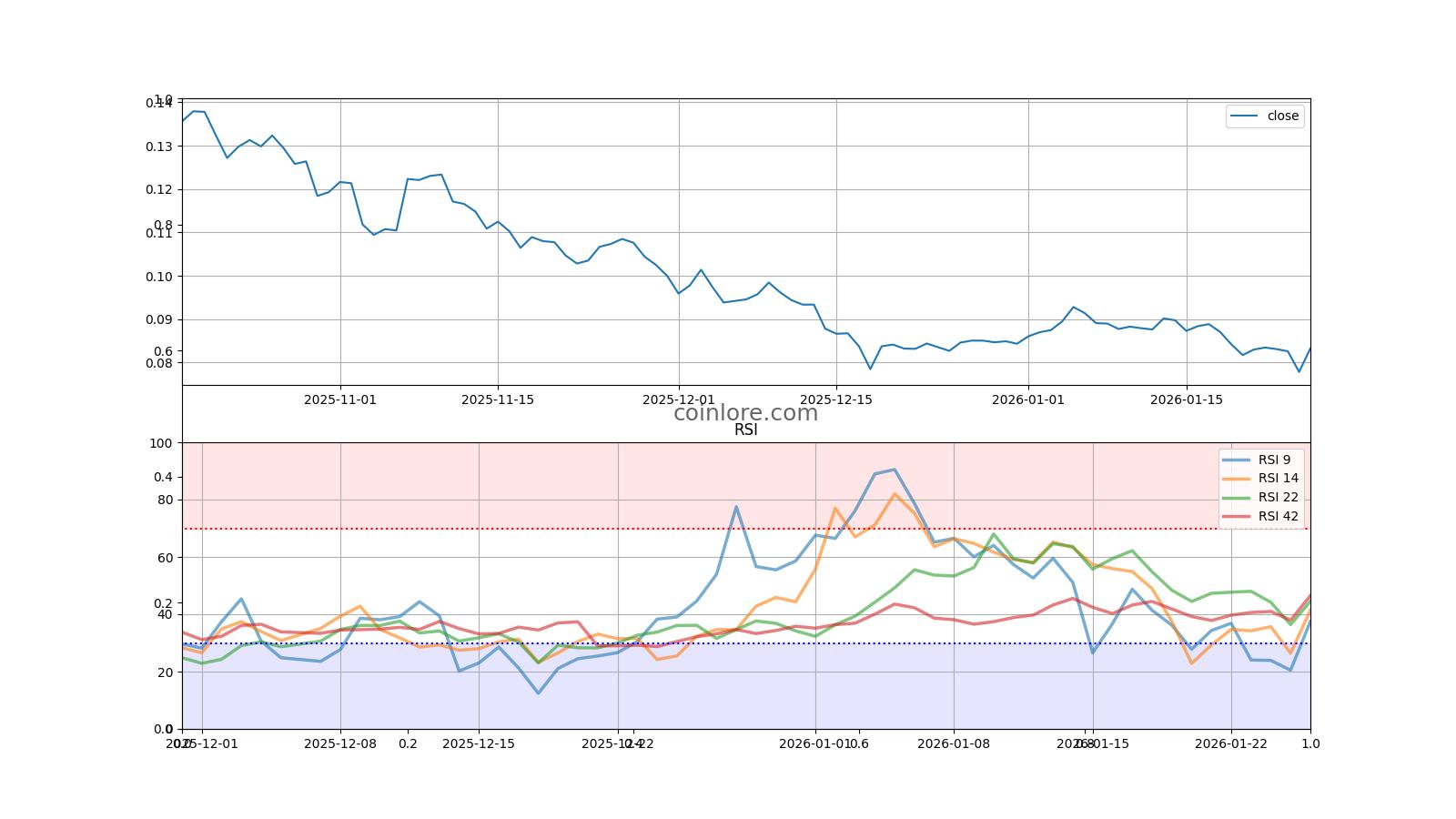 Tokocrypto RSI indicator