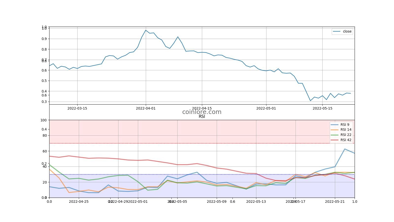 Tokocrypto RSI indicator
